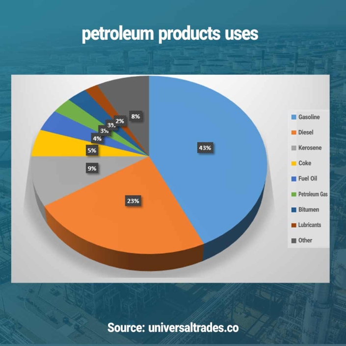 Types of petroleum products and their uses - universal trades company